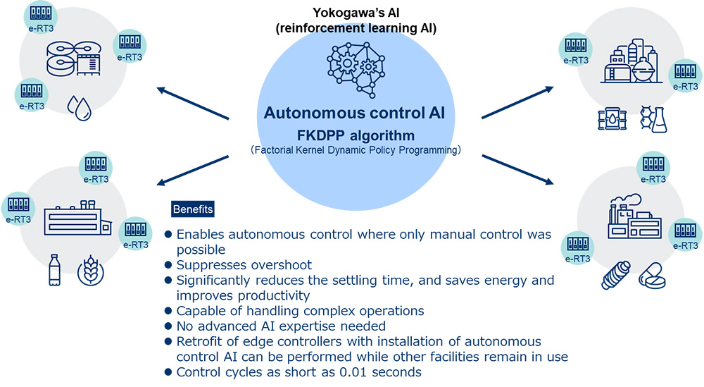Yokogawa Launches Autonomous Control AI Service For Use With Edge ...