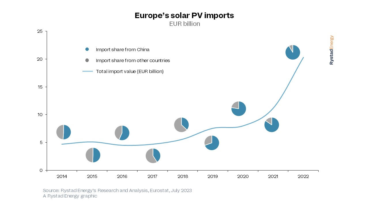 European Solar PV Industry Faces Inventory Surge as Chinese Imports ...