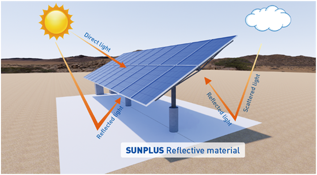 Increase PR by 5%-9%, Reduce LCOE by 0.5%-4% with SUNPLUS Systematic ...