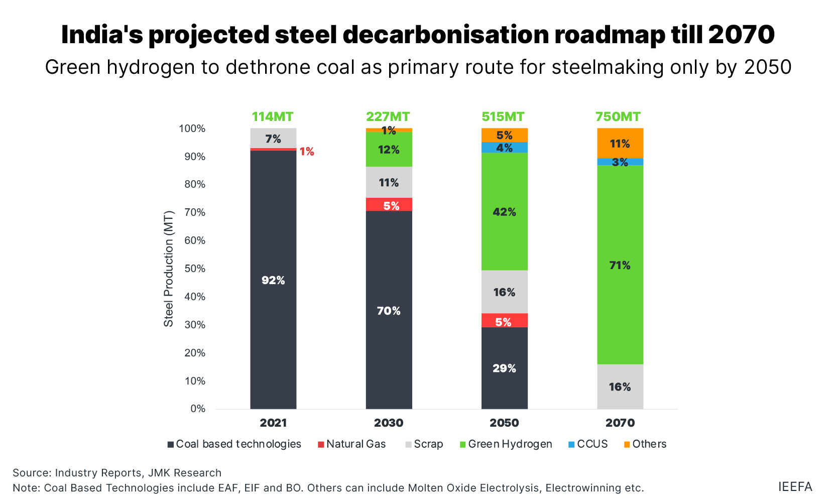 IEEFA Report: Unlocking Decarbonization with a Green Steel Taxonomy in ...