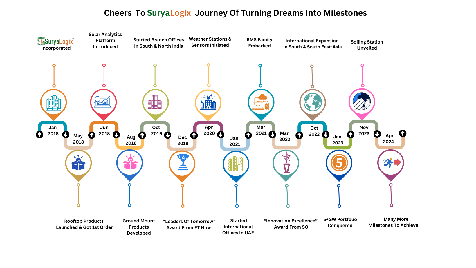 SuryaLogix: A Year-End Chronicle of Innovation and Growth - SolarQuarter