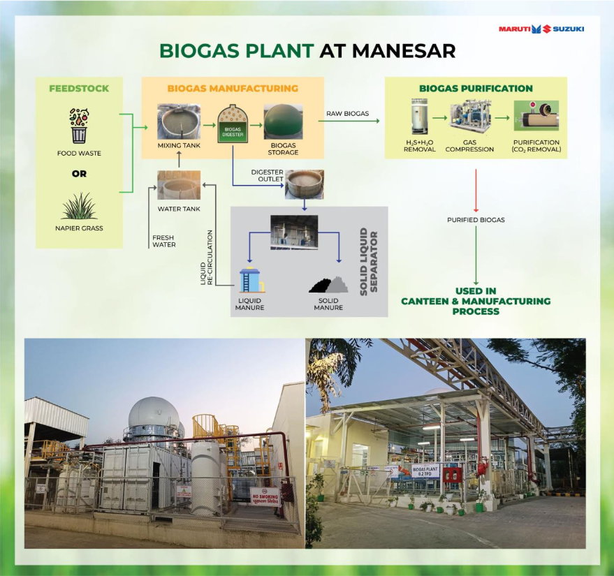 Maruti Suzuki Launches Innovative Biogas Plant at Manesar Facility to ...