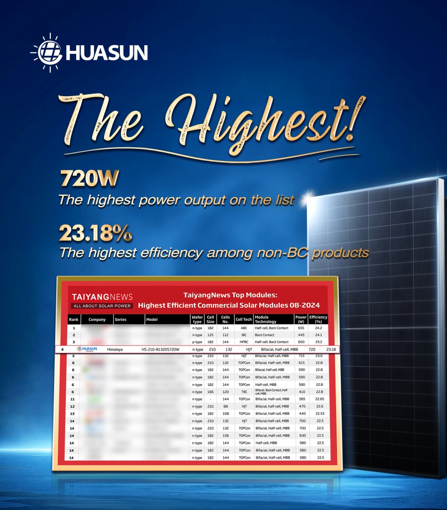 Huasun’s HJT Module Ranks as Most Powerful in Taiyang News Top Solar ...