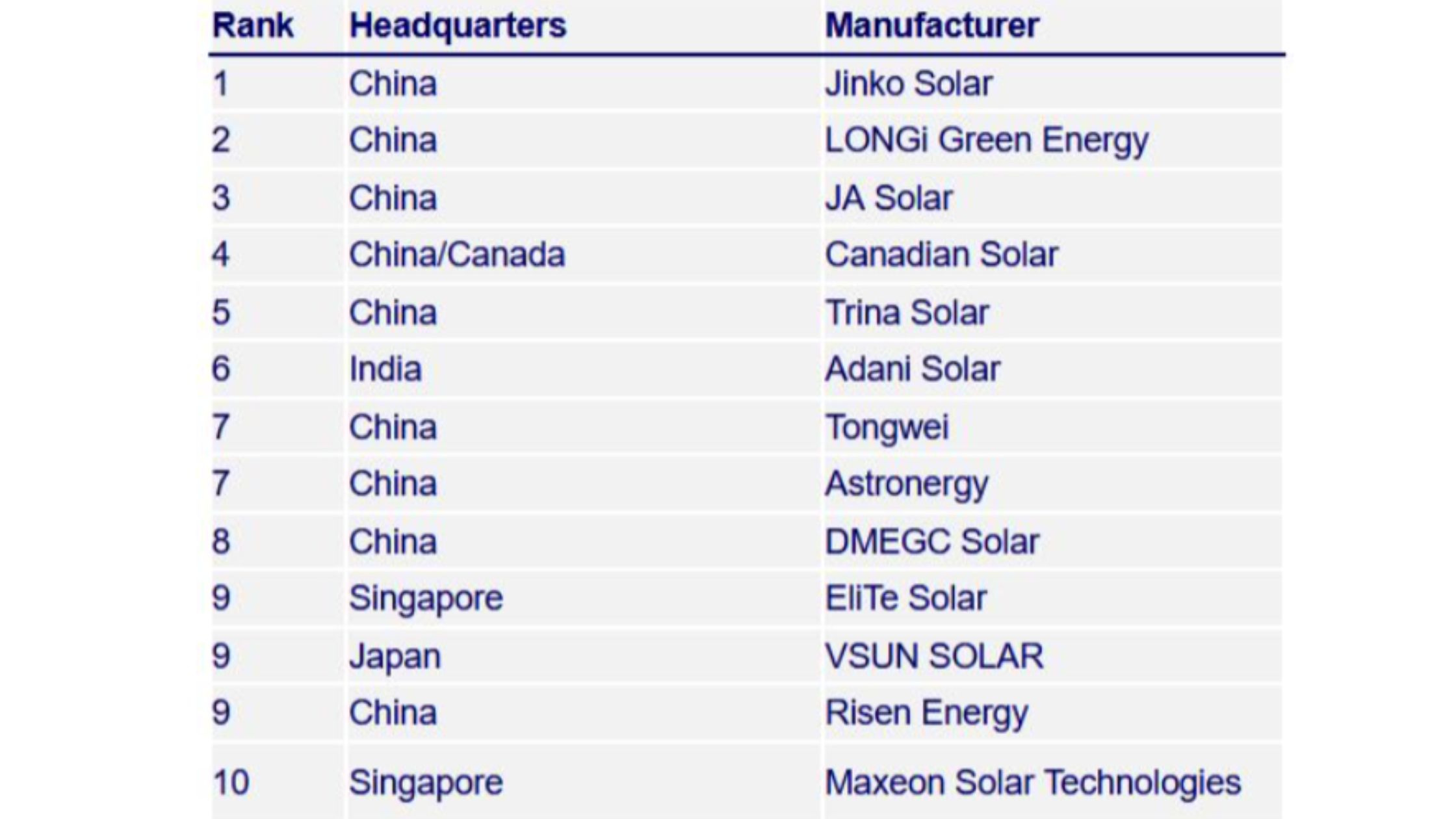 Ranked No. 1! JinkoSolar Tops Wood Mackenzie’s "Global Solar Module ...