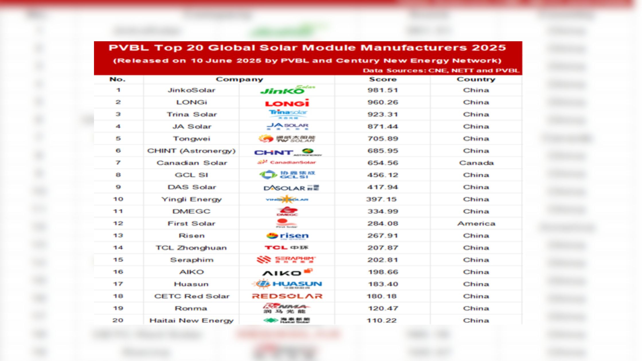 2025 Top 20 Global Photovoltaic Module Manufacturers Revealed by PVBL ...