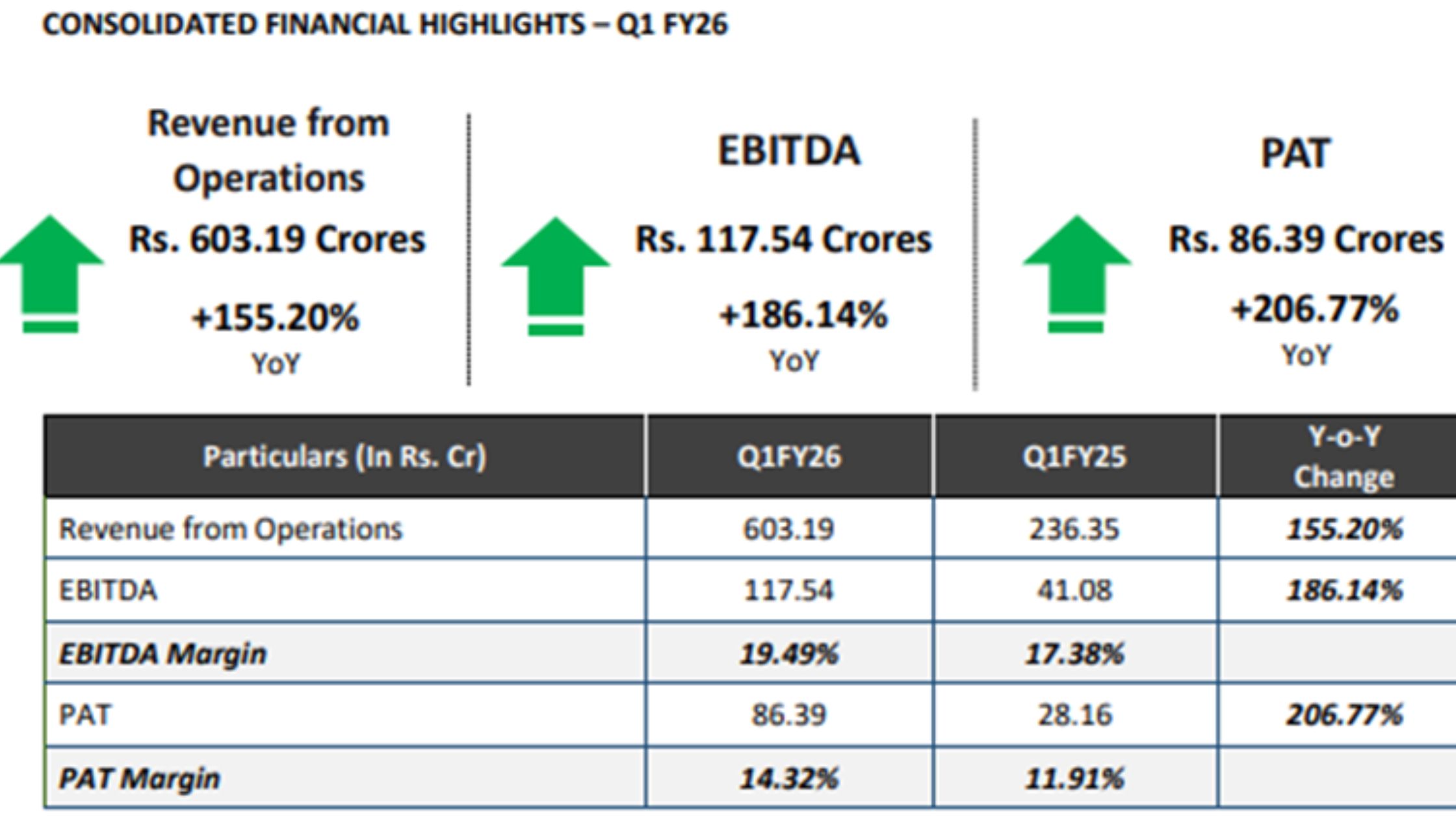 Waaree Renewable Technologies Ltd. Posts ₹603.19 Cr Revenue and ₹86.39 ...